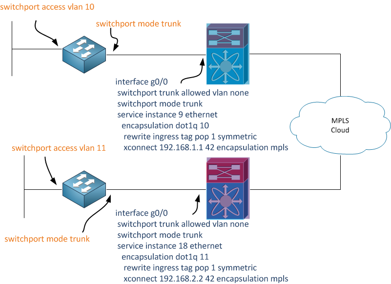 Understanding Ethernet Virtual Circuits Evc Cisco Community